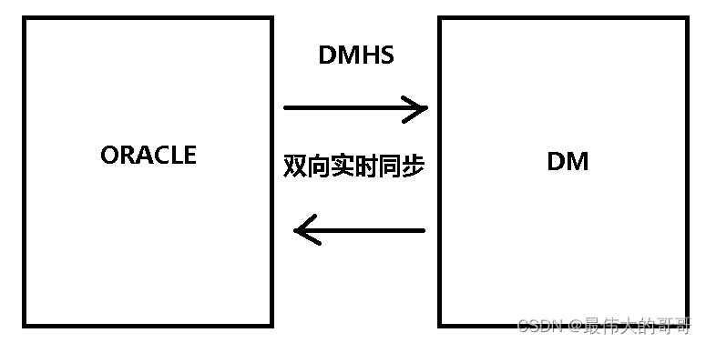 centos7环境下：基于dmhs 实现异构ORACLE 12C-＞DM8双向实时同步_oracle 达梦 双向同步-CSDN博客