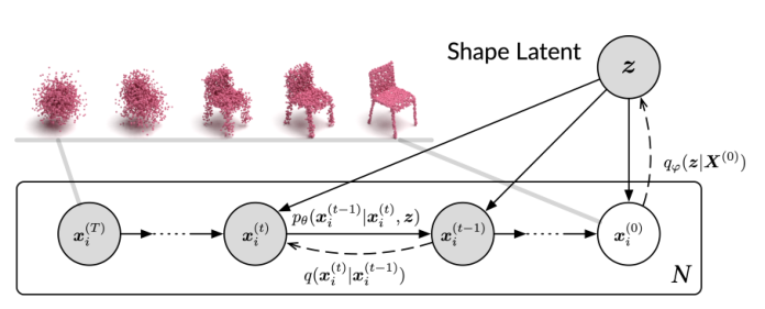Diffusion Probabilistic Models for 3D Point Cloud Generation（代码阅读）-CSDN博客