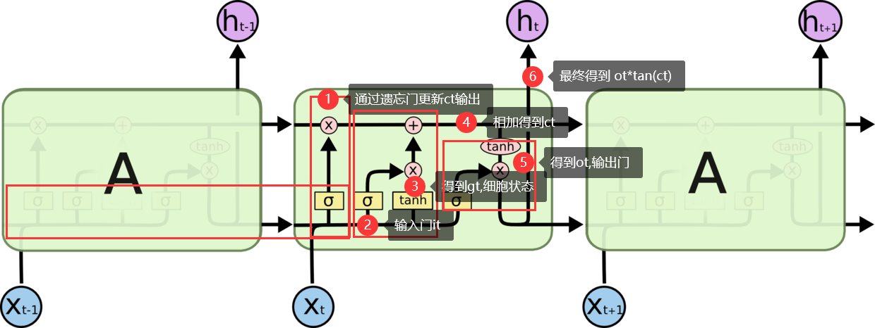 PyTorch学习笔记:LSTM和LSTMP的原理及其手写复现-CSDN博客