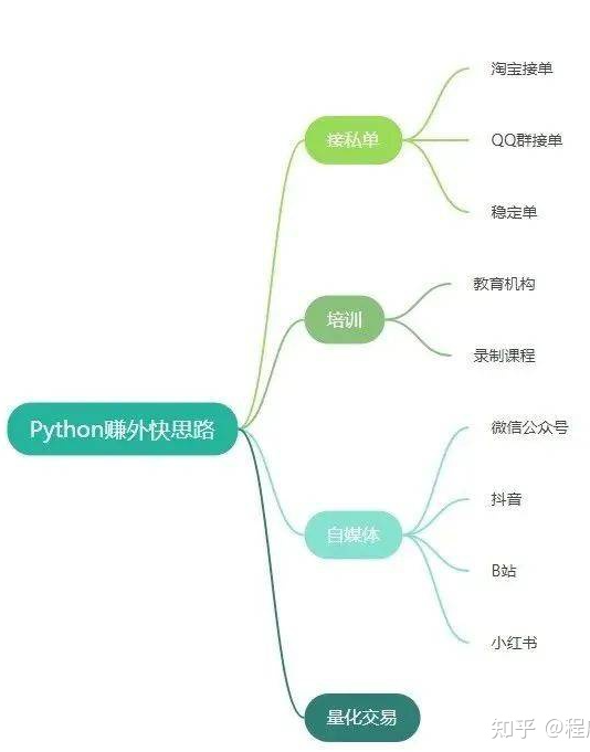 面对就业困境，我利用python赚取第二份收入 如何利用python拿俩分工资 Csdn博客