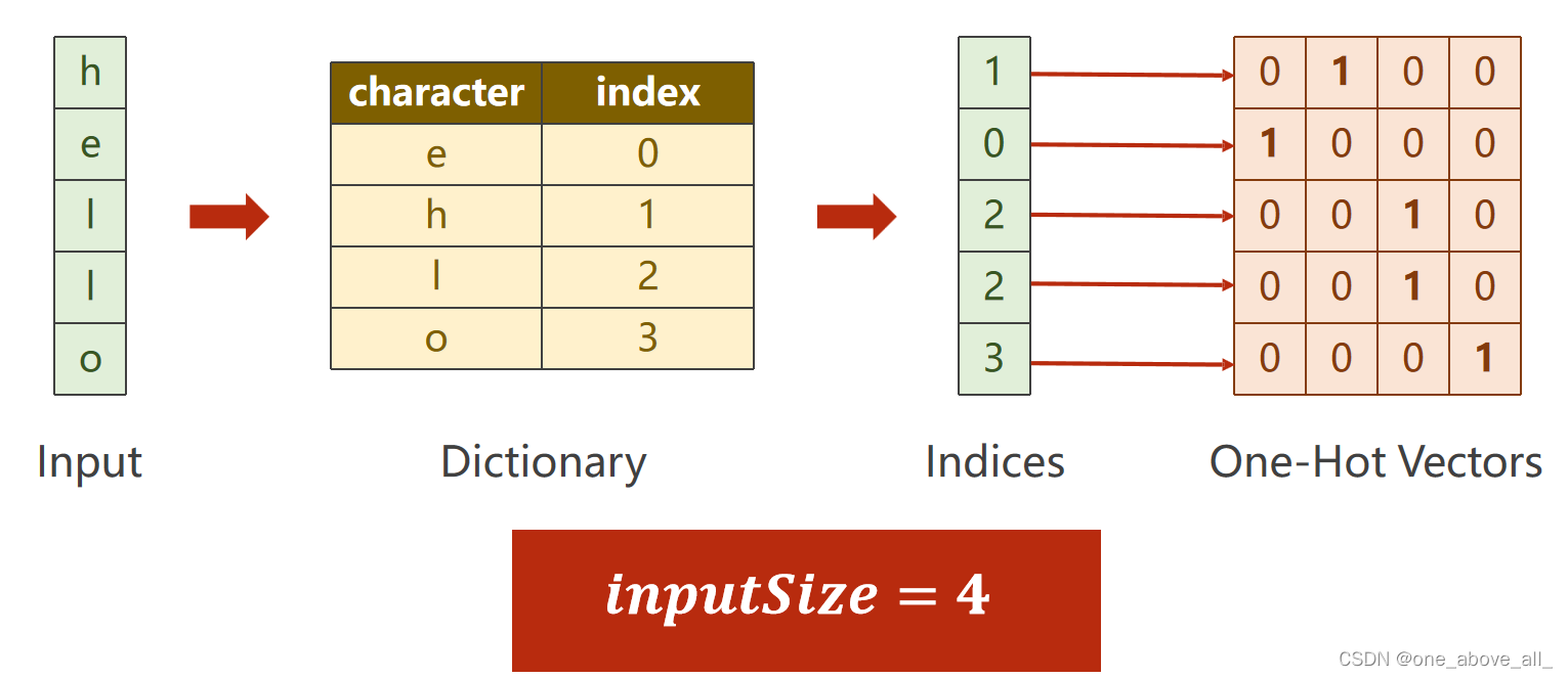 深度学习之RNN_rnn hidden size-CSDN博客