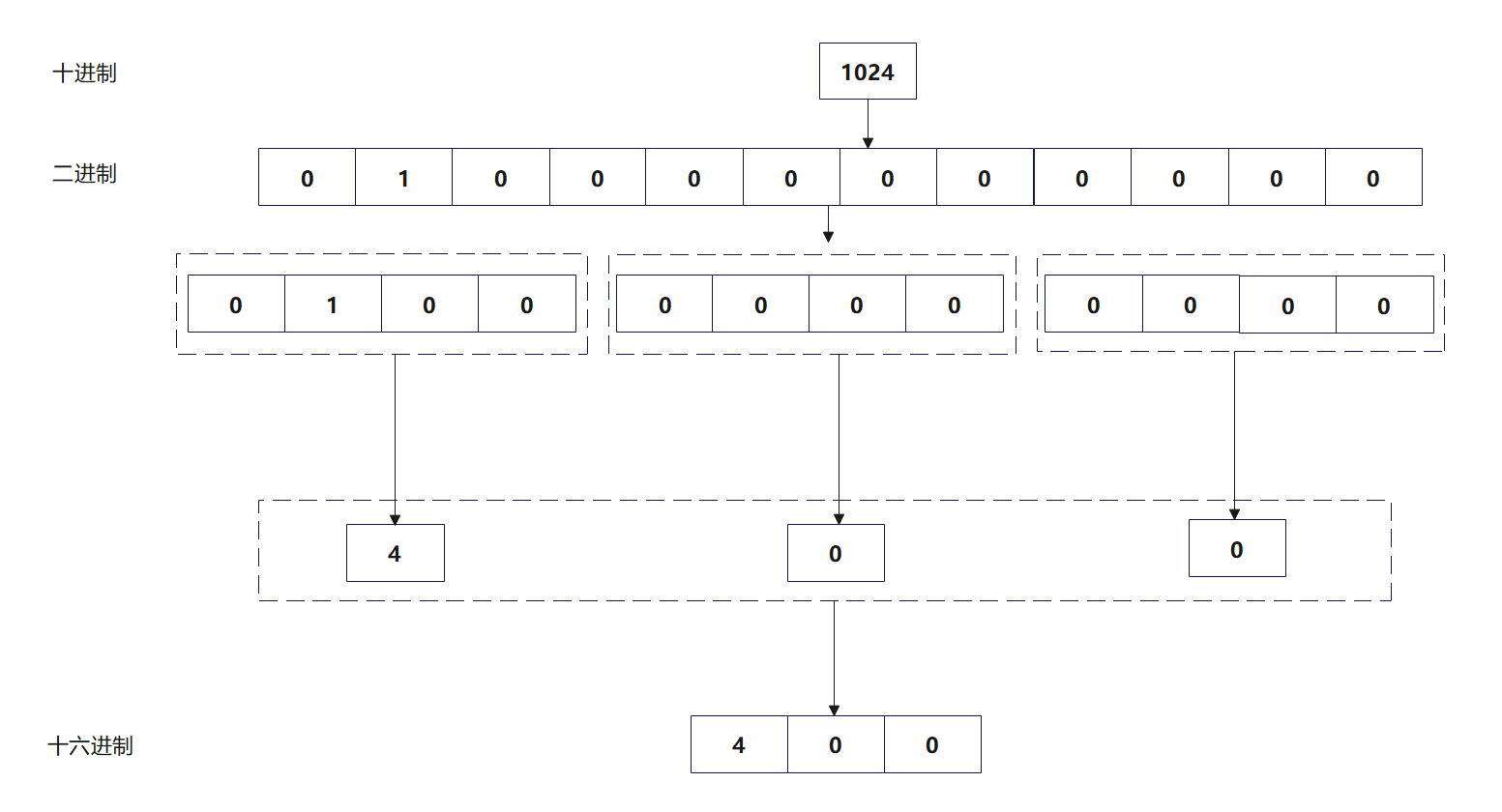 Java进制转换与位运算_java16进制位运算-CSDN博客