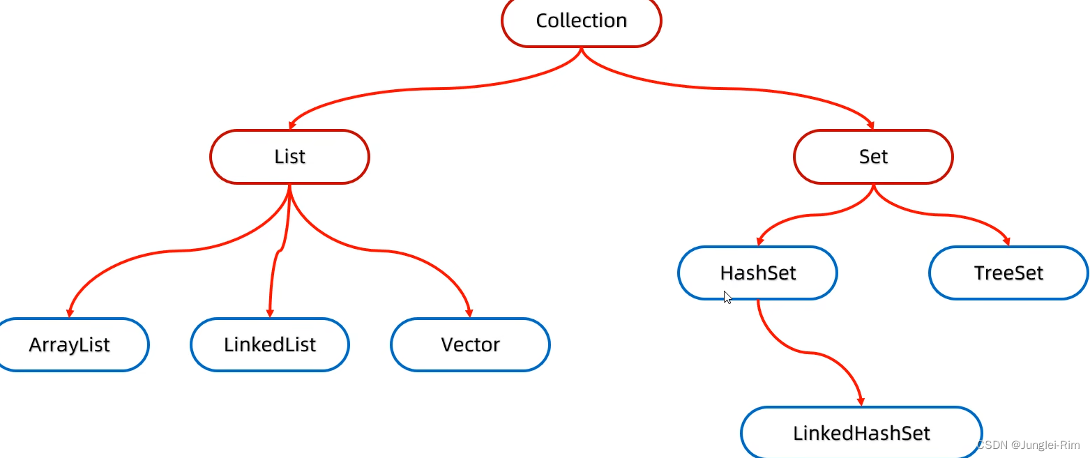 Java:单列集合顶层接口Collection详解_java中的最高层单列集合-CSDN博客