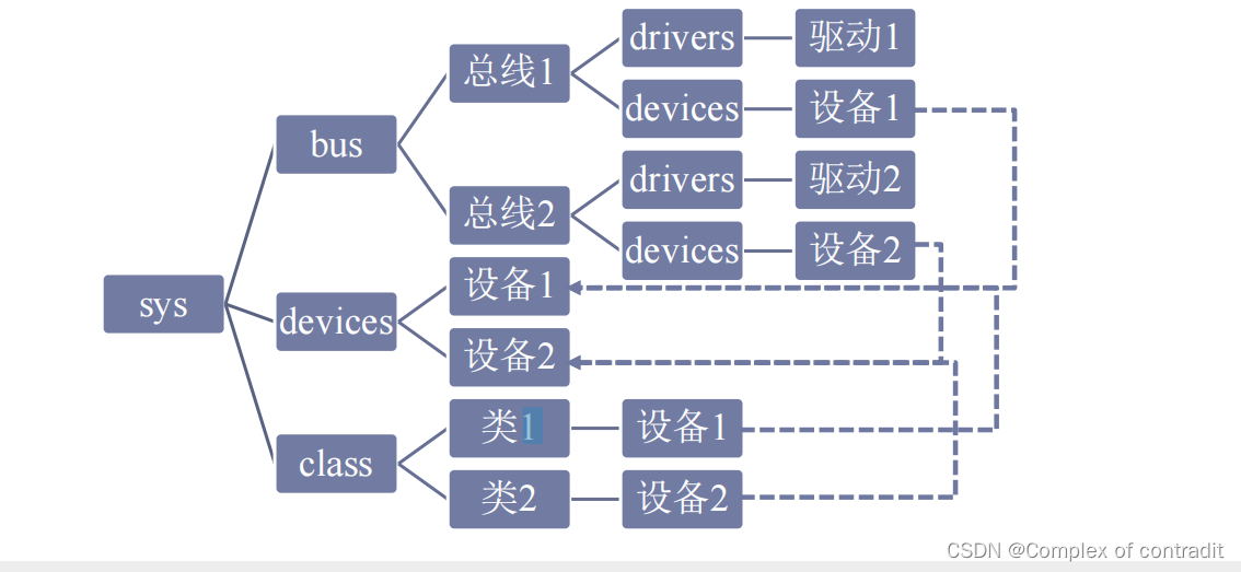 linux驱动开发关于内核模块、设备模型、内存管理、模块参数介绍_linux kabi-CSDN博客