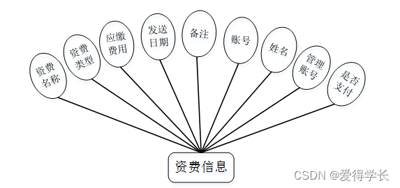 附源码 计算机毕业设计java基于java小区电信计费管理系统java 计费软件源码学姐计算机毕设程序的博客 Csdn博客