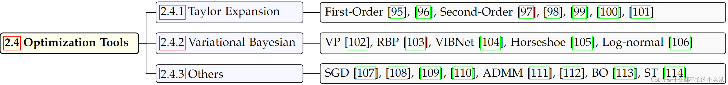(CVPR2023)Structured Pruning for Deep Convolutional Neural Networks: A survey - 一些优化工具_group ...