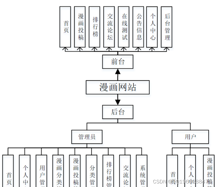 Nodejs基于vue小说漫画阅读投稿网站 Csdn博客