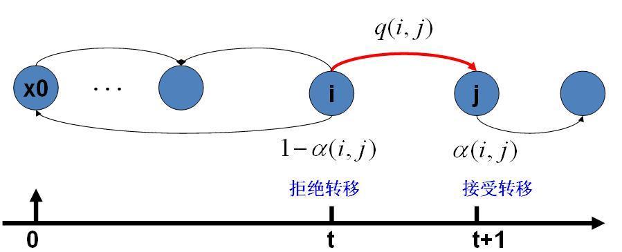 Metropolis Hasting抽样算法fengyhack的博客 Csdn博客 