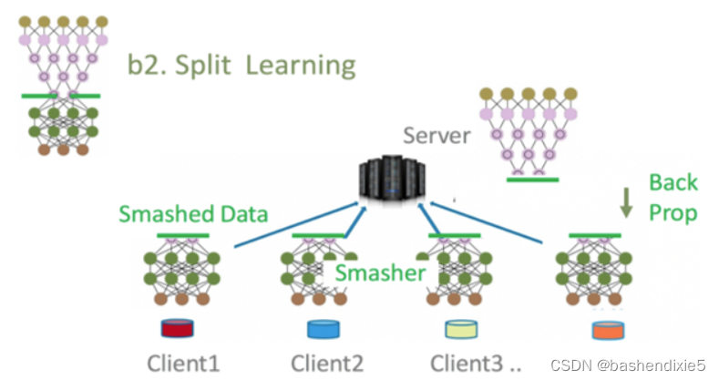 机器学习笔记 - 拆分学习和拆分神经网络(SplitNN)_坐望云起的博客-CSDN博客_分解神经网络