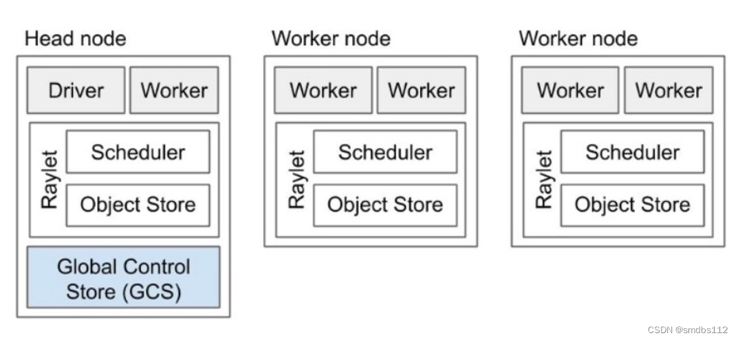 基于Ray框架的分布式计算的实现_ray 分布式 2023-CSDN博客