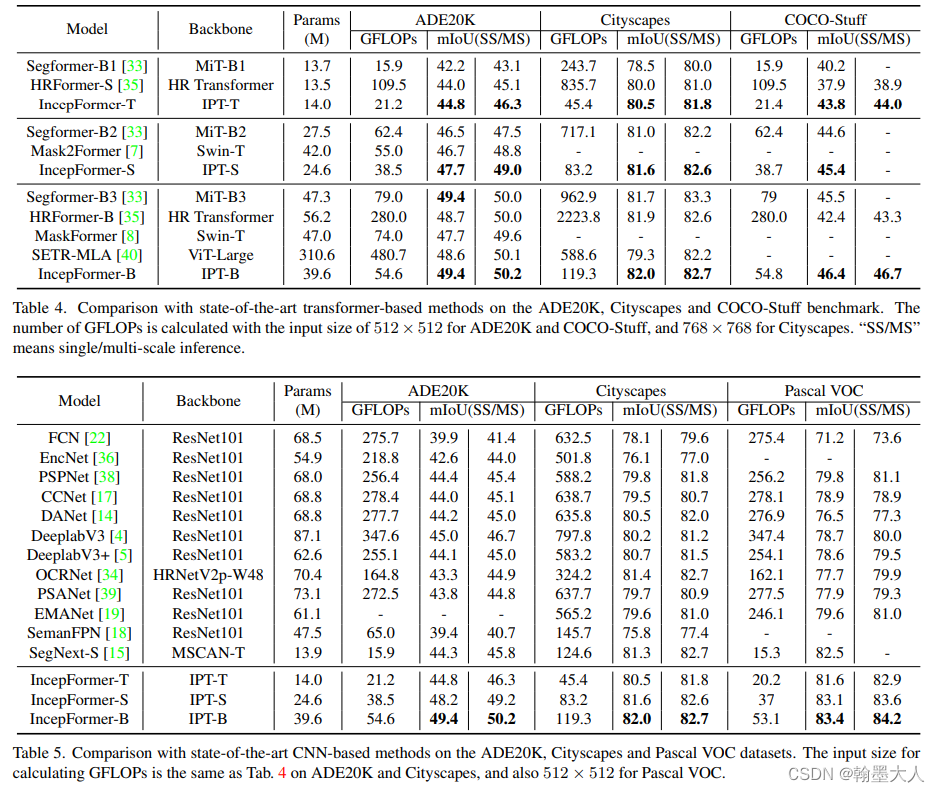 IncepFormer: Efficient Inception Transformer with Pyramid Pooling for Semantic Segmentation-CSDN博客