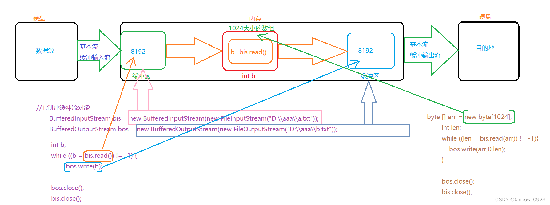 Java学习笔记===》24.I O流-高级流_ioutils.tobytearray内存溢出-CSDN博客
