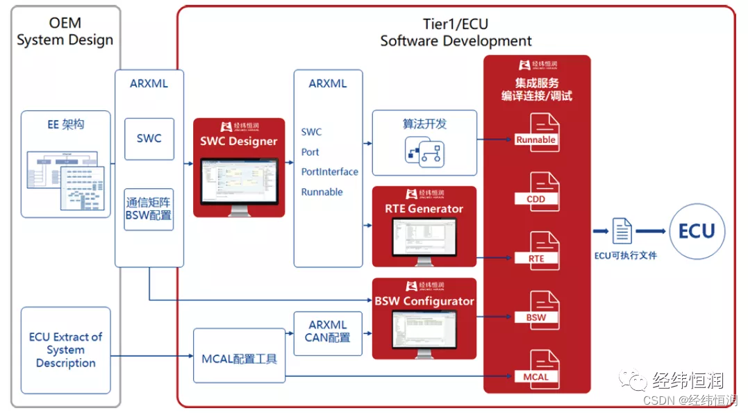 AUTOSAR 解决方案 — INTEWORK-EAS-CP_autosar eas-CSDN博客