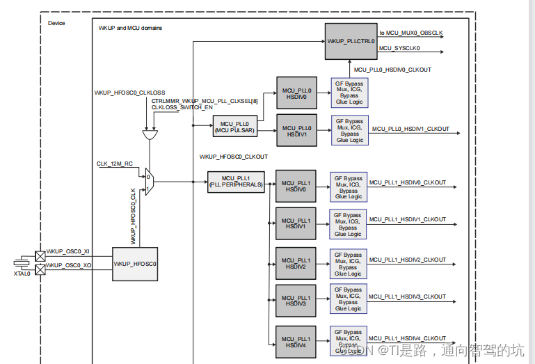 TDA4VM 芯片技术参考手册翻译笔记-第五章 Device Configuration_芯片技术手册-CSDN博客