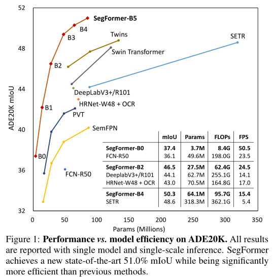 SegFormer论文记录（详细翻译）-CSDN博客