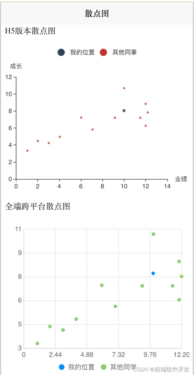 前端vue基于echart ucharts实现散点图分H5端及全端通用_echart h5-CSDN博客