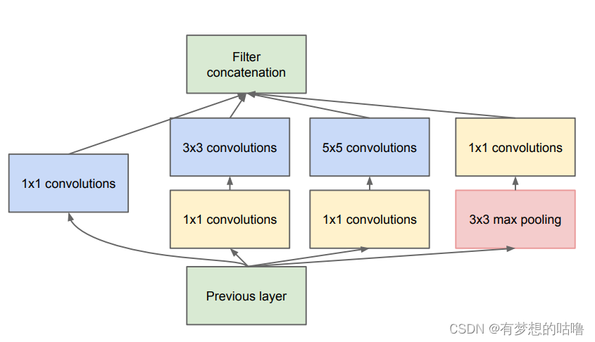 INCEPTION块-CSDN博客