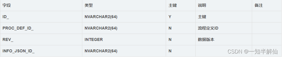 Flowable 数据库表结构说明、Flowable 数据字典说明_flowable6.7.2表字段说明-CSDN博客