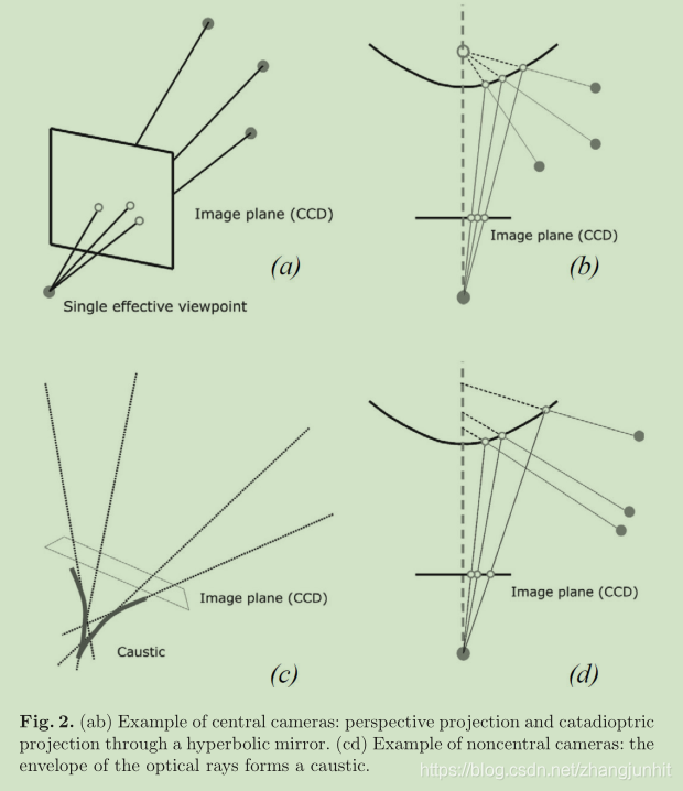 相机模型 Omnidirectional Camera(全方位摄像机)_中心折反射相机-CSDN博客