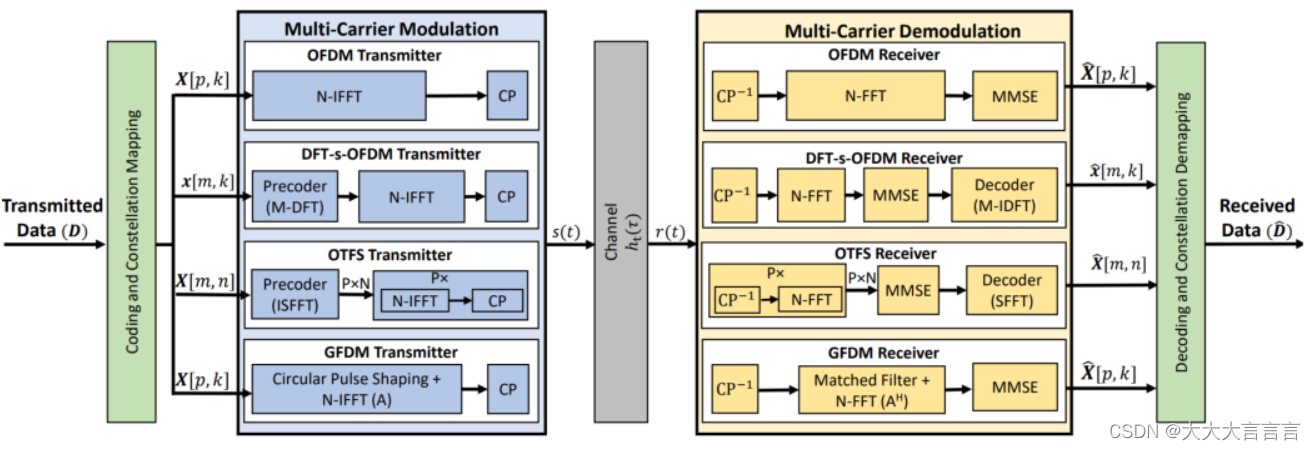 2022.7-8文献笔记_golay序列-CSDN博客