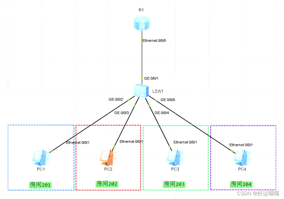【eNSP】Super VLAN_ensp super vlan-CSDN博客