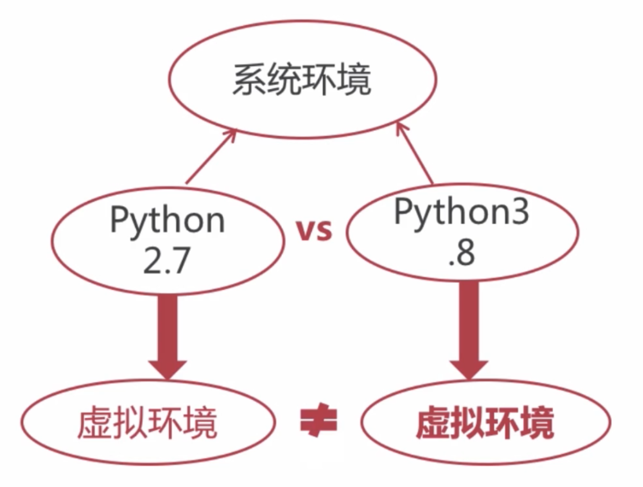 Python中的虚拟环境 Python 虚拟环境 Csdn博客