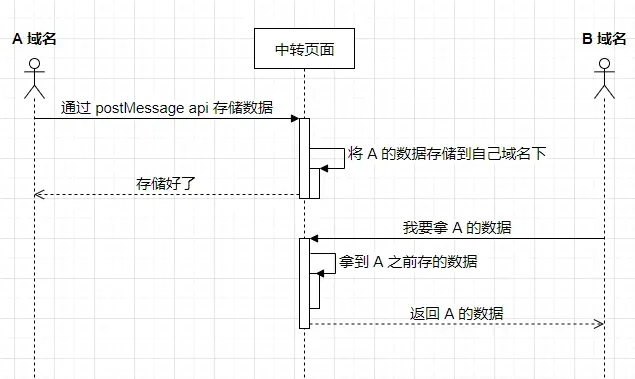 Java 前后端分离 单点登录sso二级跨域和跨一级域名前后端分离单点登录 Csdn博客