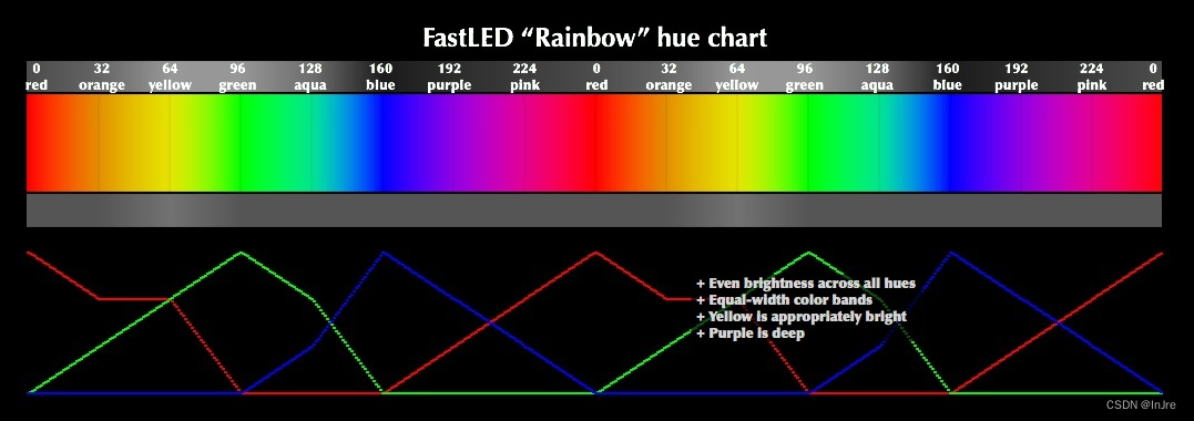 探索互联世界的灯光艺术：FastLED库详细介绍及应用实例-CSDN博客