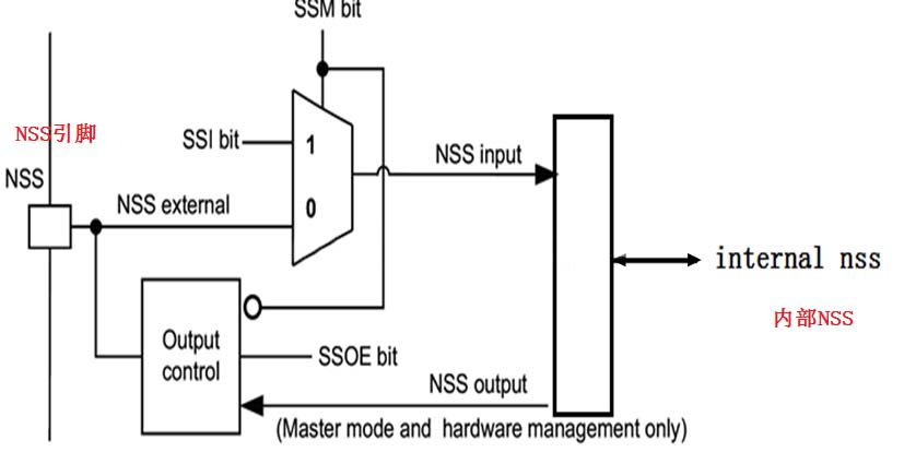 关于STM32中SPI硬件的NSS配置_stm32 spi 硬件nss-CSDN博客