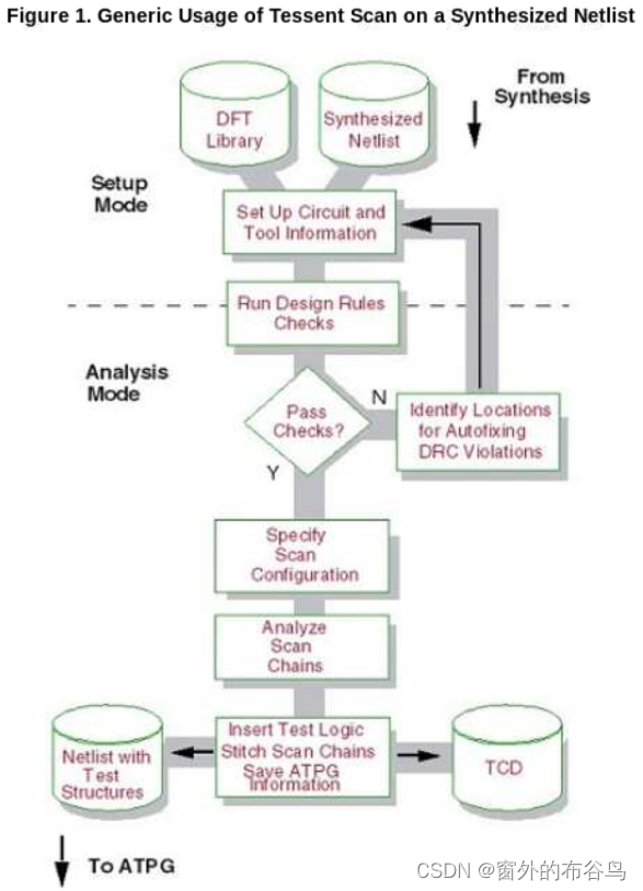 第六章：Internal Scan and Test Circuitry Insertion_internal mode external ...