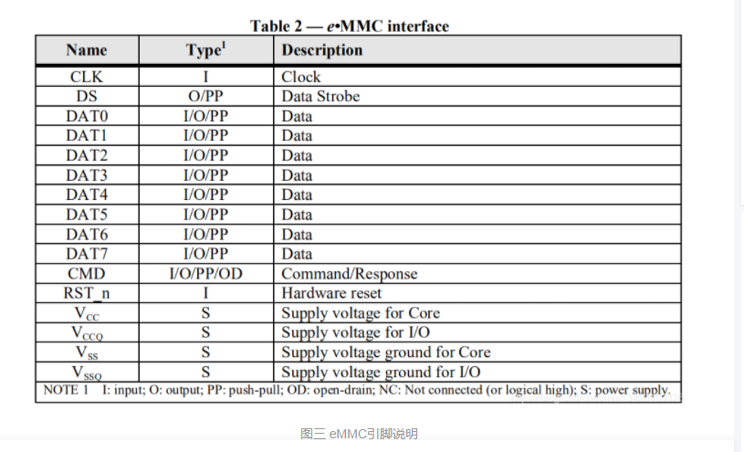 eMMC5.1入门教程【1】eMMC简介与协议概览，有引脚详细定义很多是NC，参照STM32的FLASH写保护机制，emmc也有因为他是FLASH 的升级版本_emmc5.1 pan ...