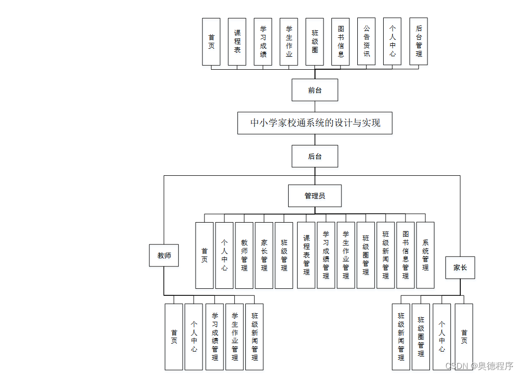 java/php/node.js/python中小学家校通系统的设计与实现【2024年毕设】-CSDN博客