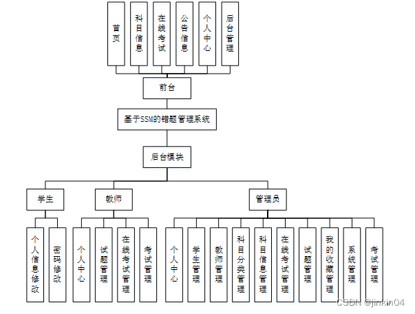 Javaphpnodejspython基于的错题管理系统【2024年毕设】 Csdn博客
