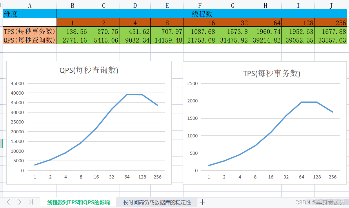 sysbench-Practice-01-File IO test - Programmer Sought