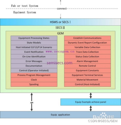 SECS/GEM/GEM300/EAP 讲解（三）半导体协议-CSDN博客