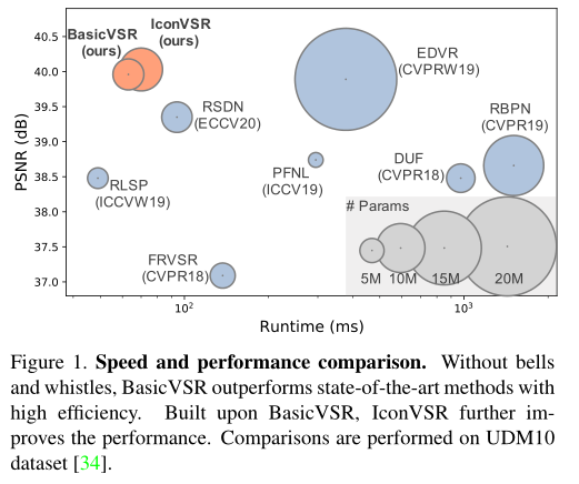 BasicVSR: The Search for Essential Components in Video Super-Resolution ...