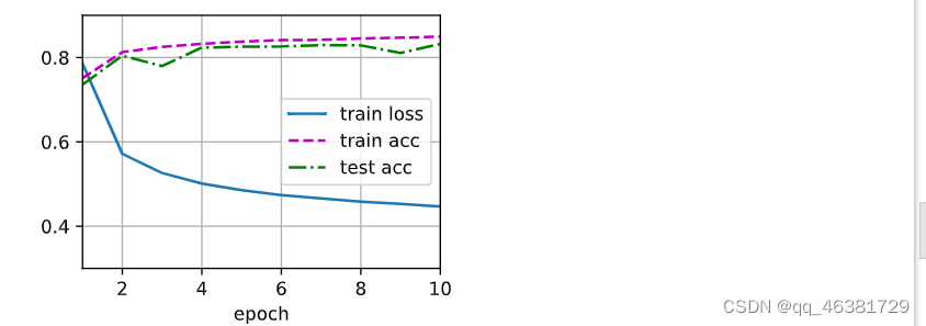 动手学PyTorch（李沐）2 ---- SoftMax（附实现代码）_torch softmax-CSDN博客