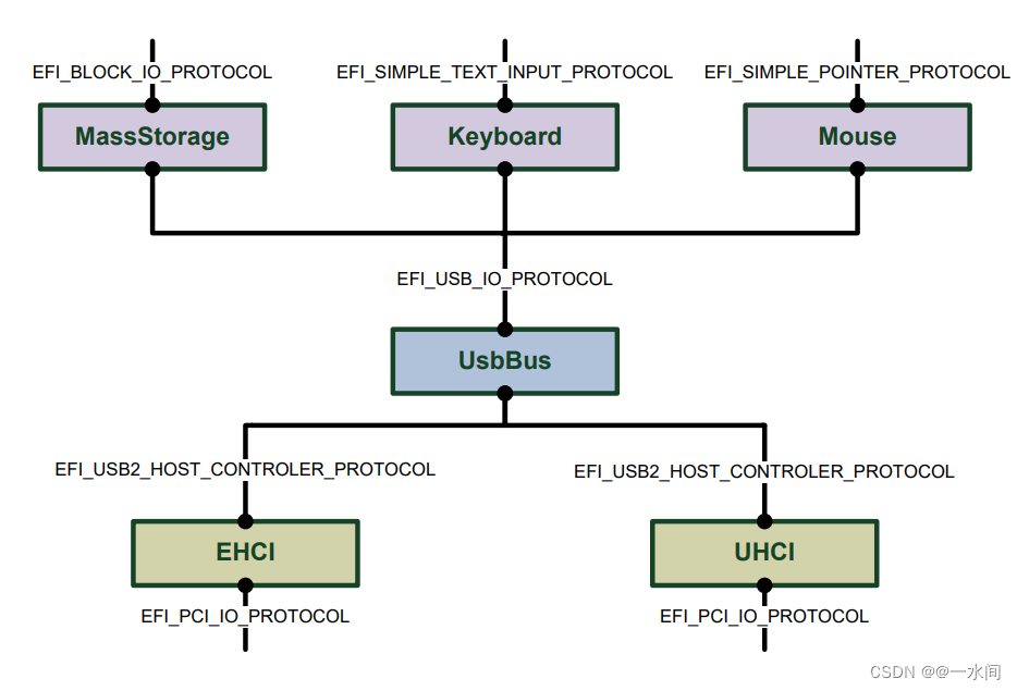 UEFI——USB_uefi usb controller-CSDN博客