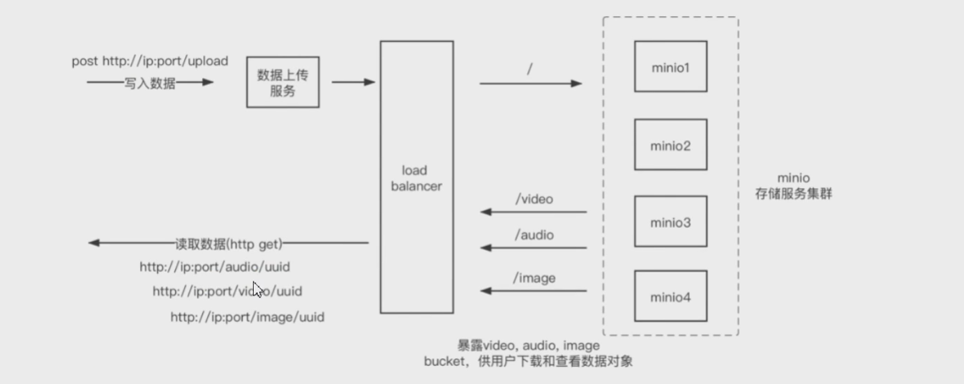 minio的使用_minio 用法说明-CSDN博客