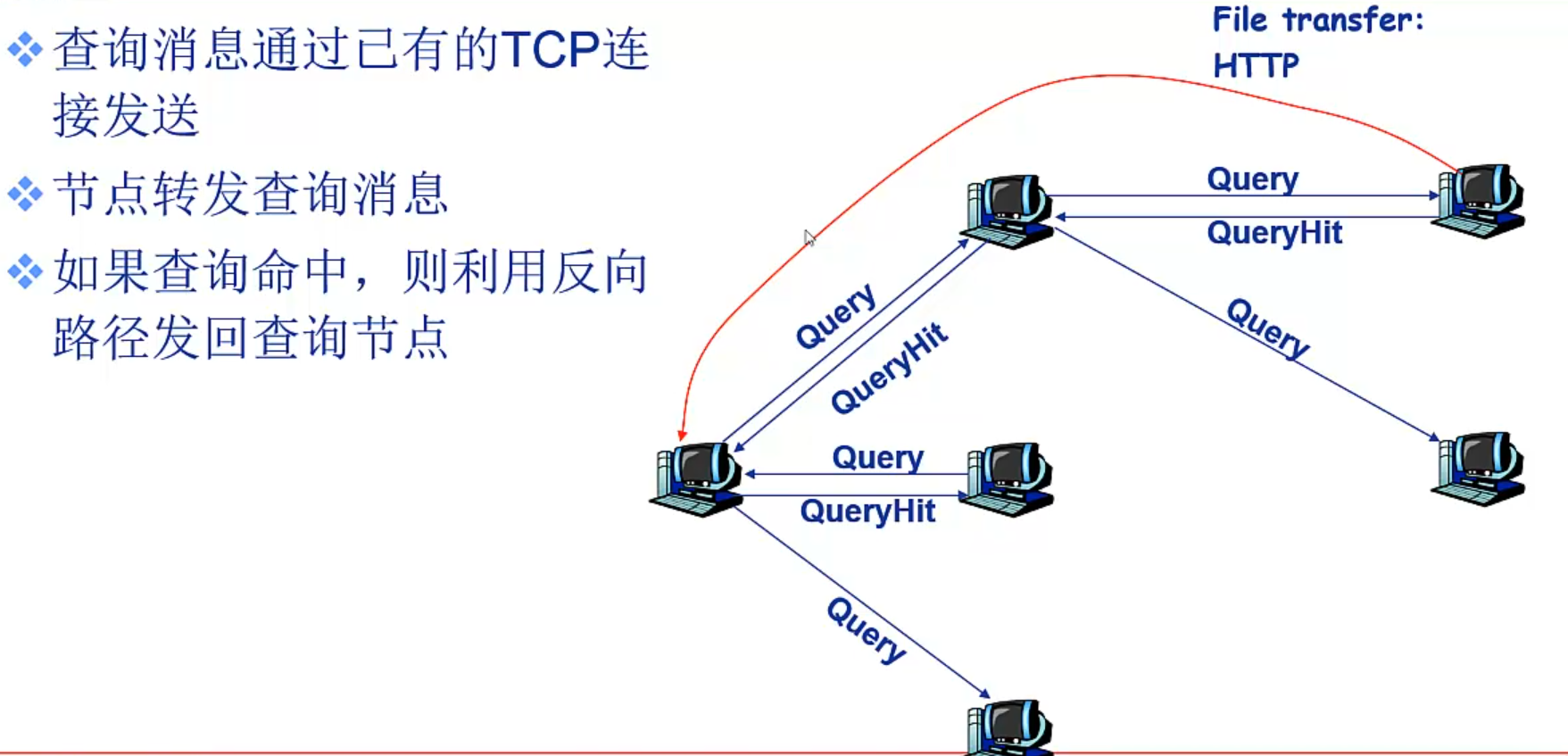 计算机网络 之 P2P架构-CSDN博客