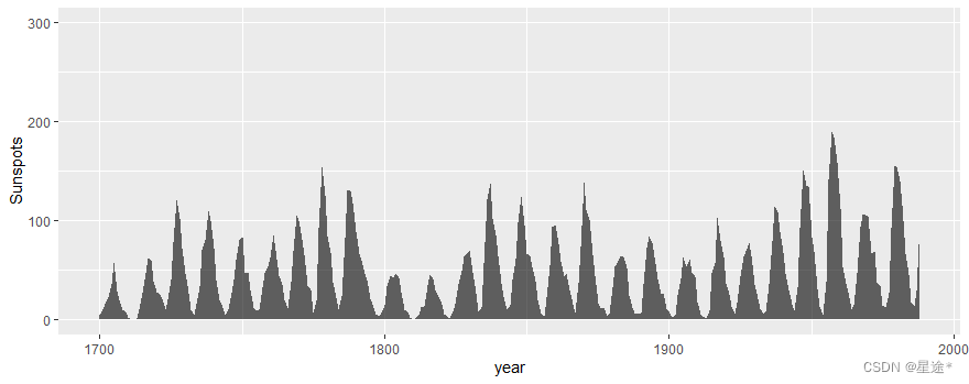 Ggplot2线形图进阶画法ggplot2画一条直线 Csdn博客