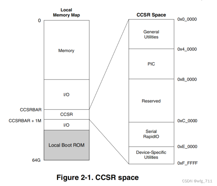 P2020 （二）内存映射_p2020rapidio-CSDN博客