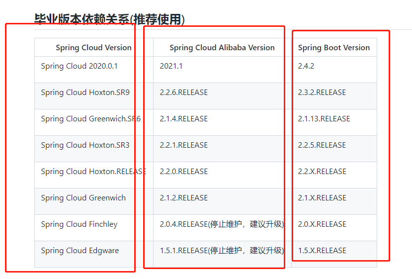 关于springcloudalibaba组件与springboot/springcloud的版本对应关系_springboot alibaba组件详解-CSDN博客