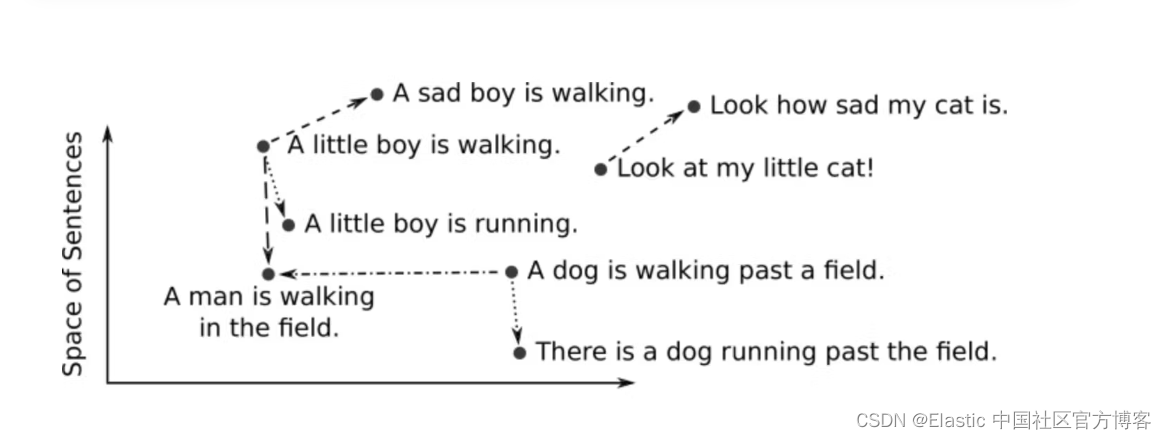 Elasticsearch：探索 k-nearest neighbor (kNN) 搜索_elasticknn-CSDN博客