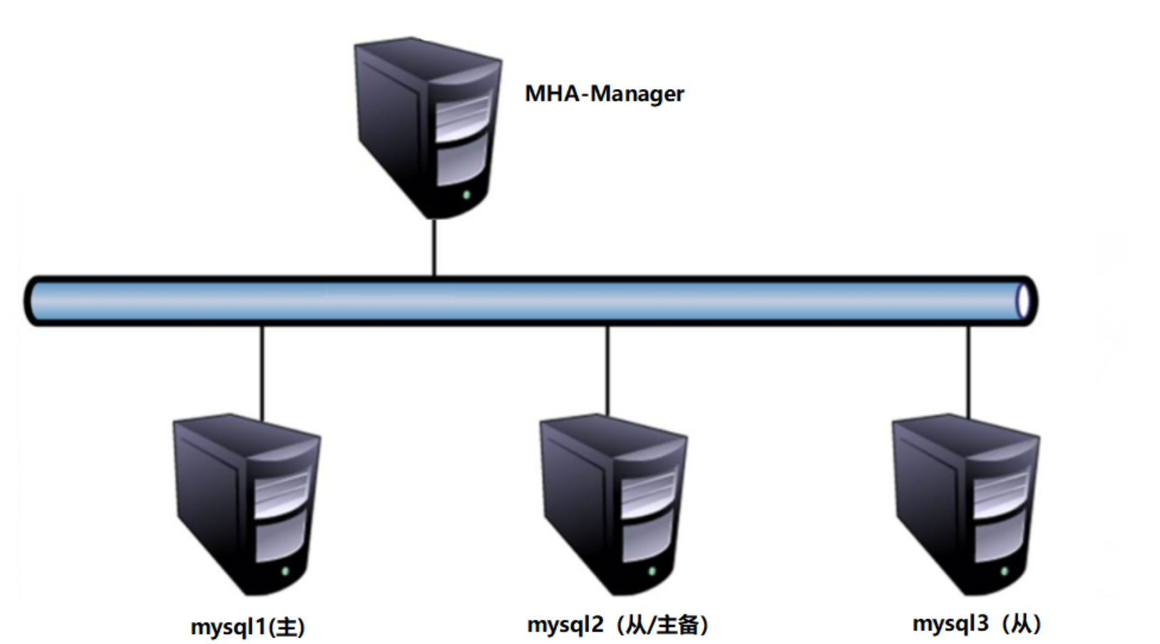 Mysql之mha高可用集群部署及故障切换mha集群怎么重启 Csdn博客 