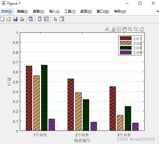 Matlab绘制带纹理填充的多柱状图代码(填充线条)matlab柱状图填充纹理 Csdn博客