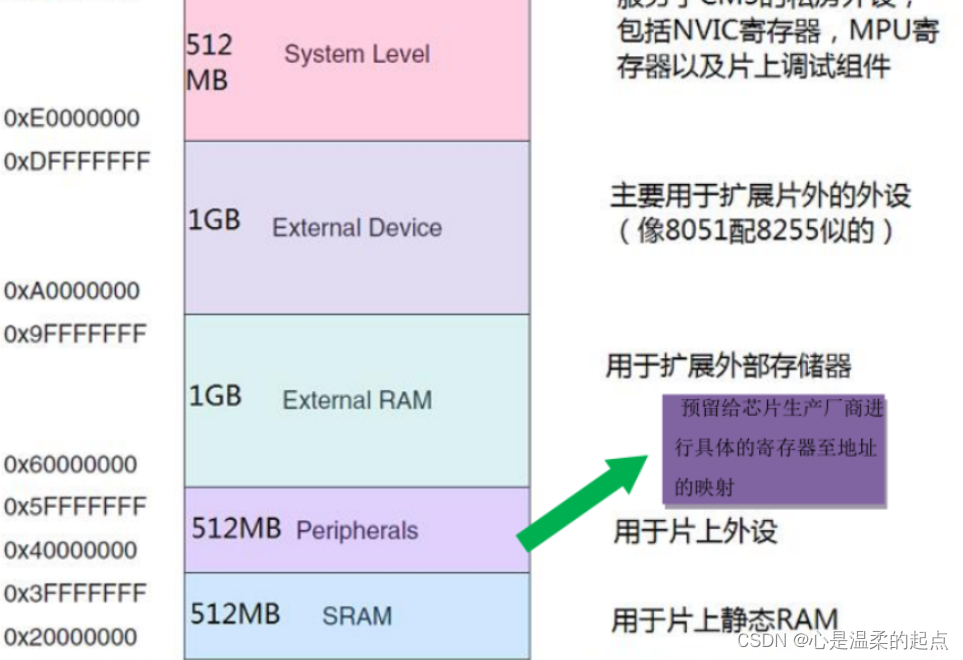 Stm32实现led流水灯 Csdn博客