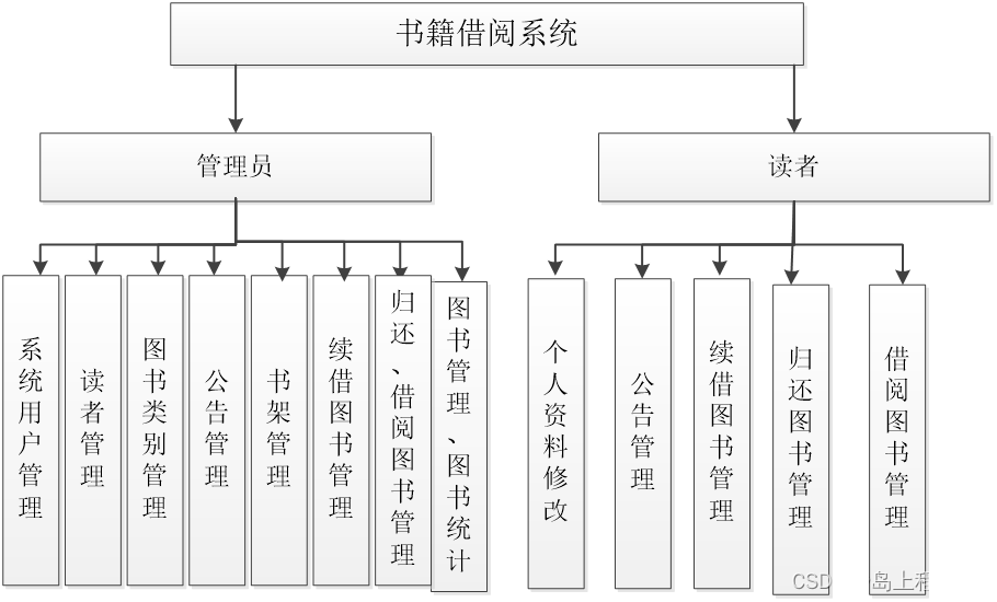 Java毕业设计 基于ssm框架的书籍借阅系统项目实战附源码论文 Csdn博客