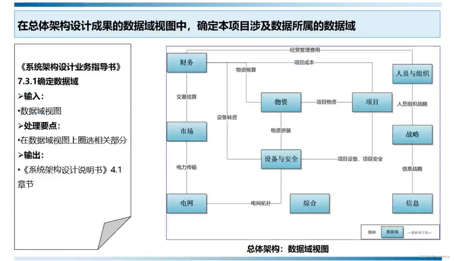 系统架构设计方法 4 数据架构设计篇数据架构设计示例 Csdn博客
