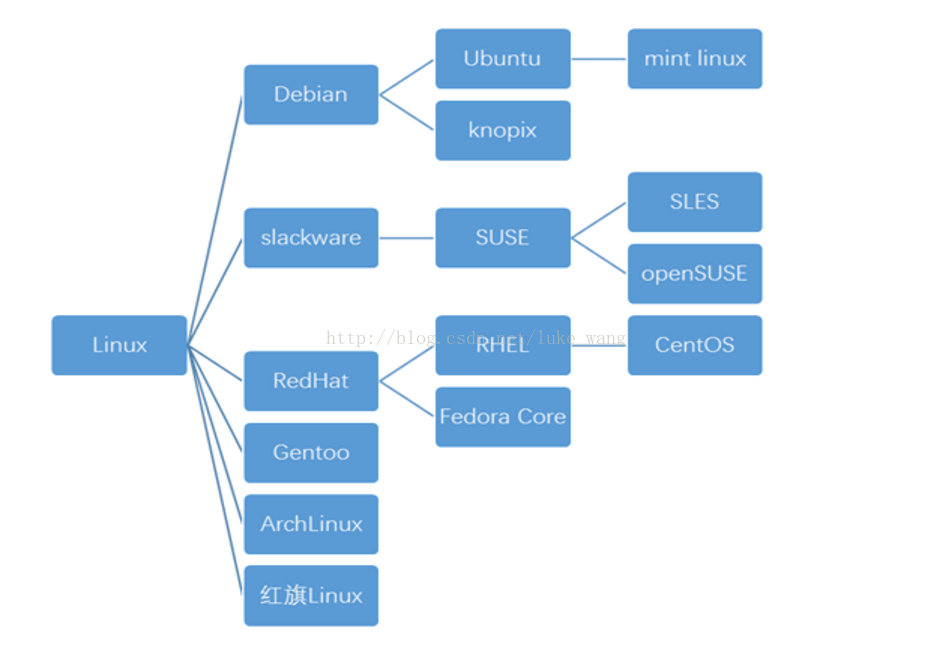 CentOS Configuration Python3 (handle detailed tutorial) - Programmer Sought
